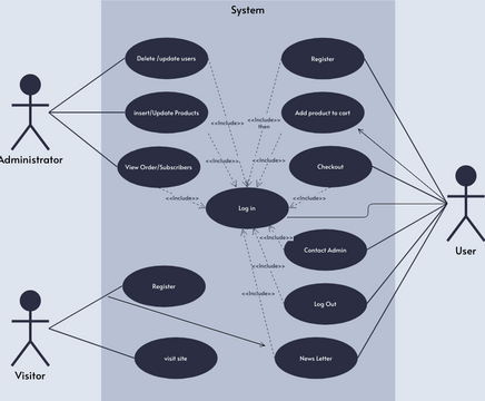 Use Case Diagram: Product Delivery App | Visual Paradigm User ...
